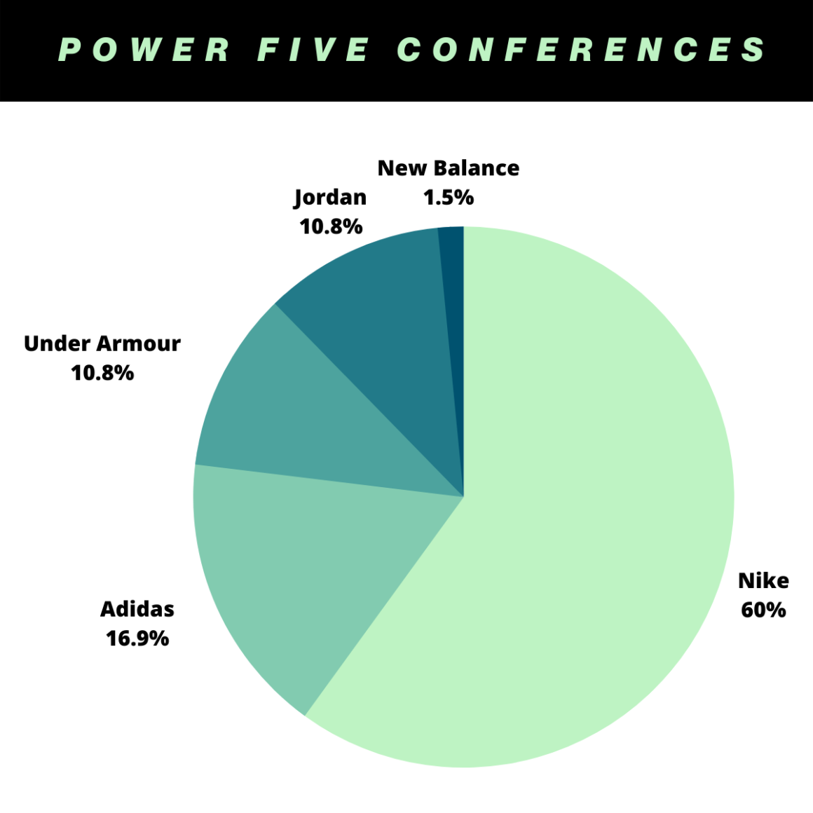 Breaking Down College Football's Apparel Brand Partners - Boardroom