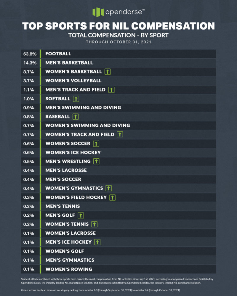 The State of NIL in College Sports - Boardroom