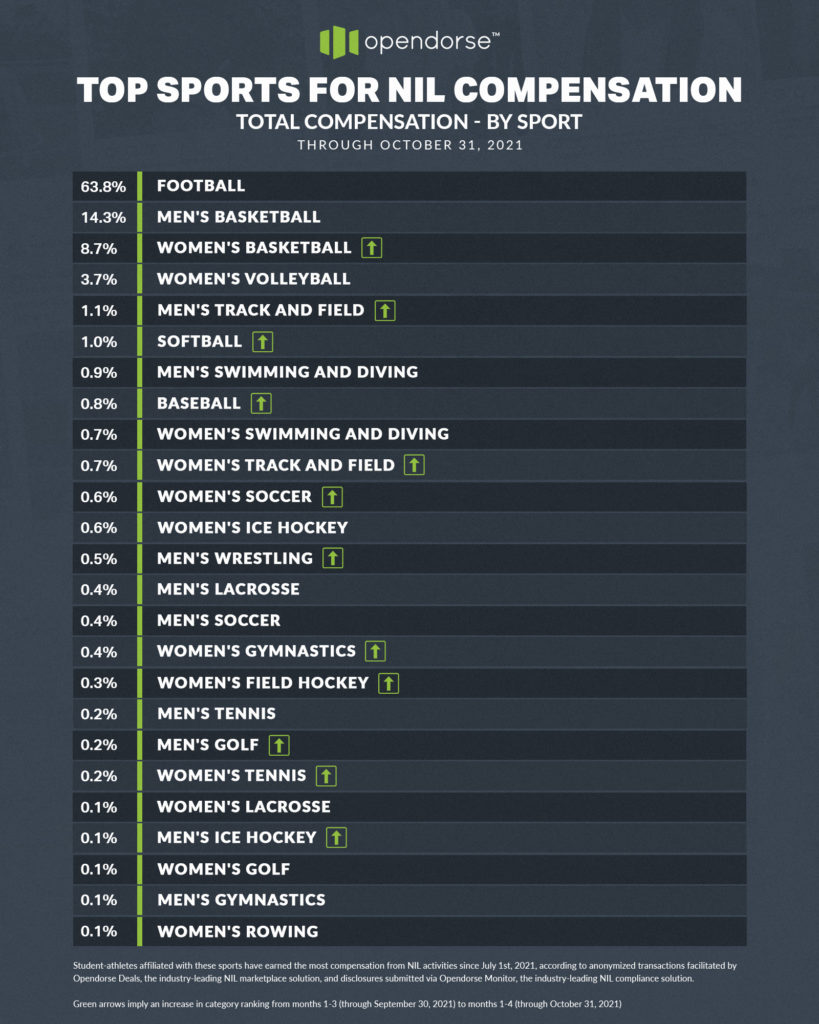 The State of NIL in College Sports - Boardroom